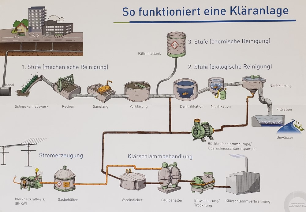 Wandertag in die Kläranlage - Realschule Hösbach